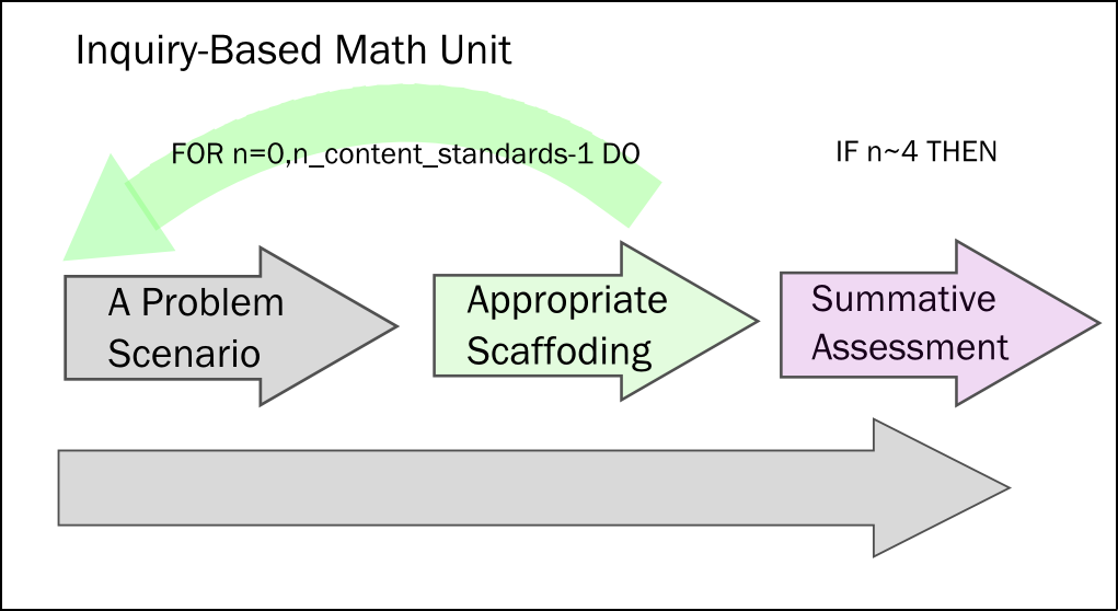 Inquiry-Based instruction, in a PNG-nutshell – emergent math