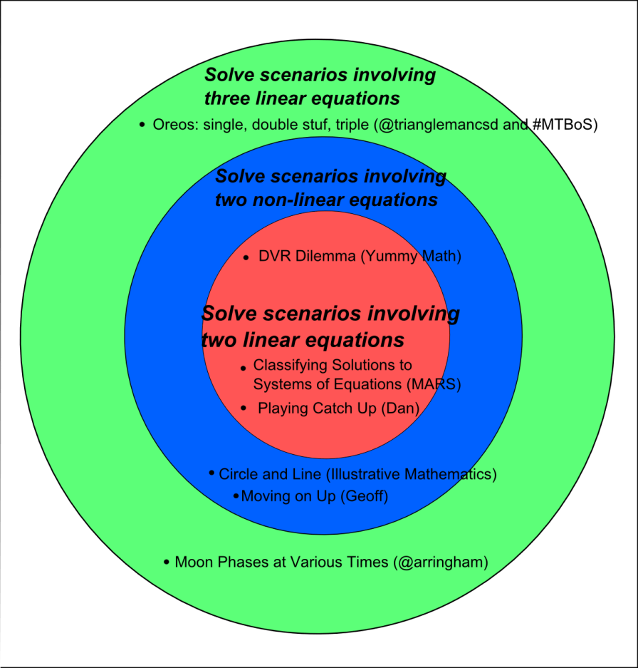 A non-linear approach to curriculum mapping – emergent math