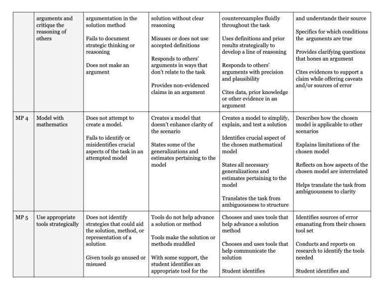 A rubric to assess the eight Common Core State Standards of ...